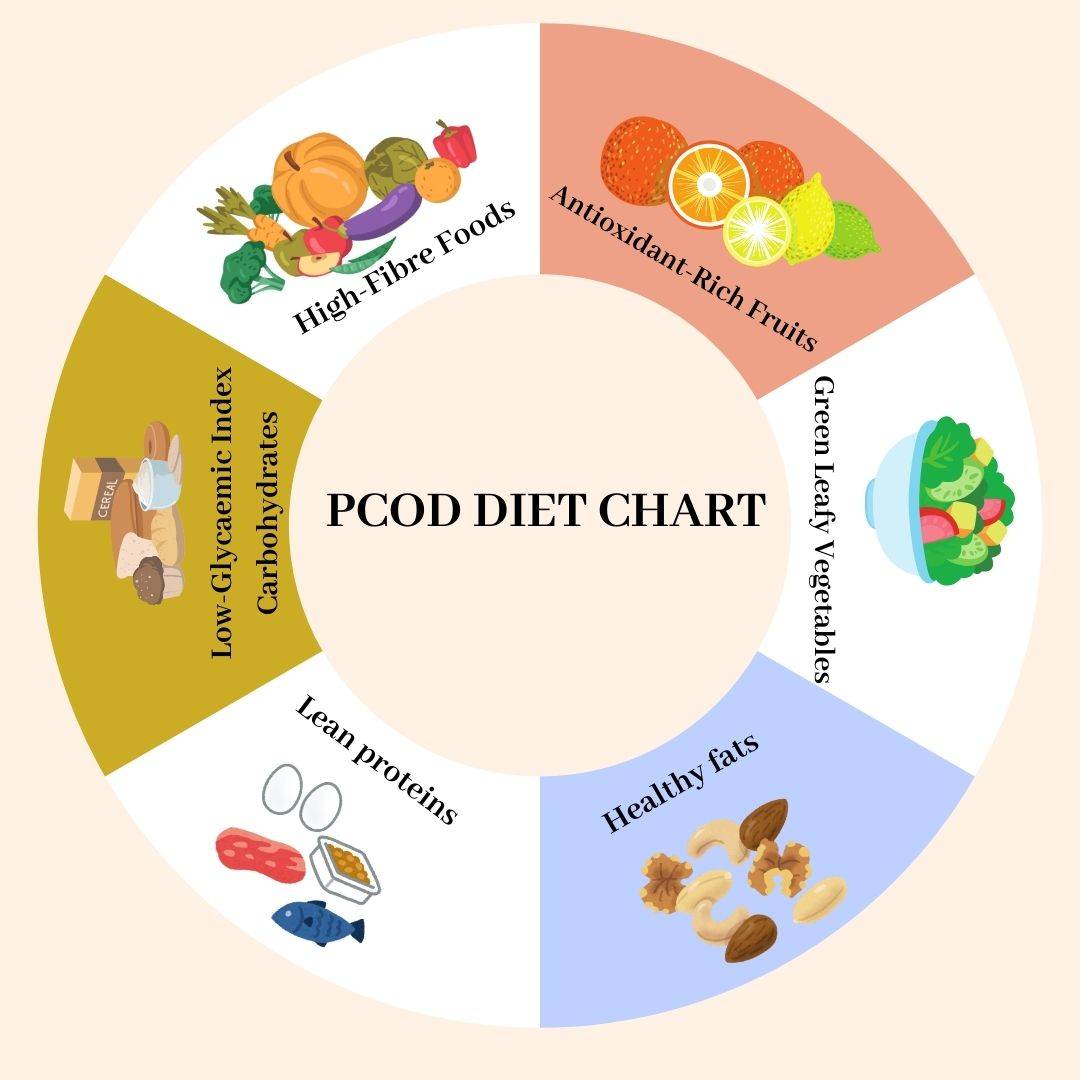 Pcod diet chart